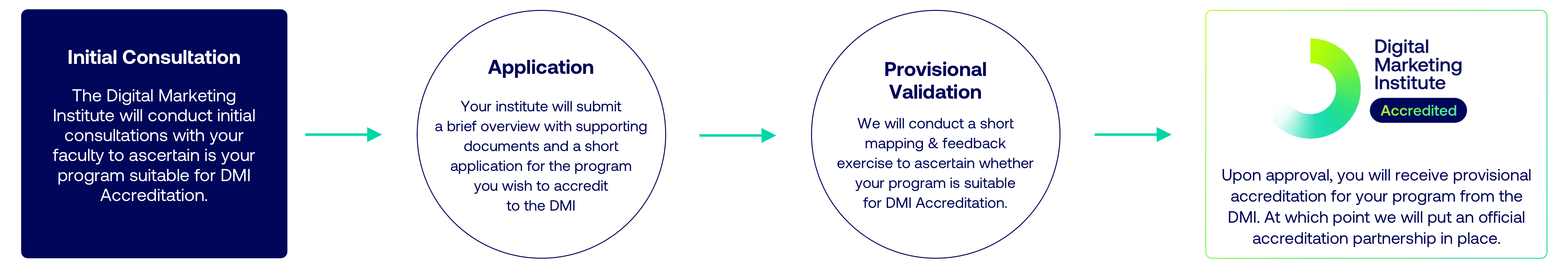 Accreditation | Digital Marketing institute